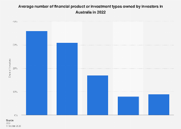 Australia: average number of financial investment types owned by ...
