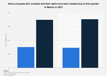 Mexico: opinion rights violation due to gender 2021| Statista
