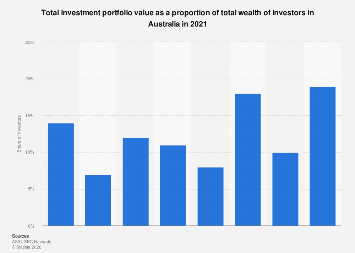 Australia: total investment value as a share of total wealth of ...