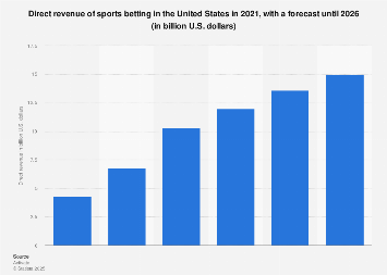 Direct sports betting revenue US 2021| Statista