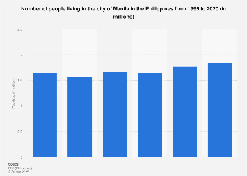 Philippines: population in Manila | Statista