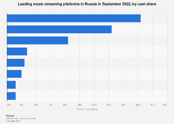 Most popular music streaming platforms in Russia 2022| Statista