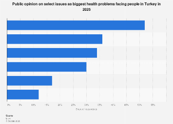 Turkey: biggest problems facing the healthcare system 2025| Statista