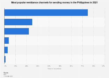 Philippines: remittance channels for sending money| Statista