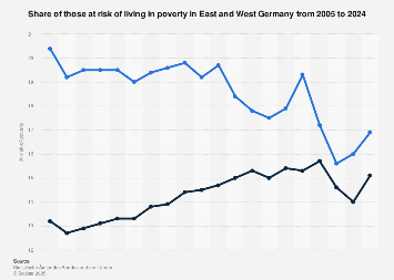 At risk of poverty rate: East and West Germany 2023| Statista