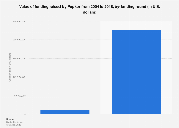 Pepkor: funding rounds value 2004-2018| Statista