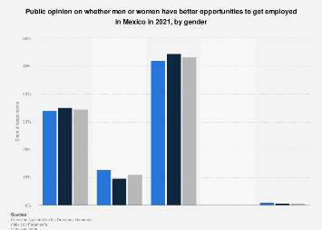 Mexico: opinion on employment opportunities by gender 2021| Statista