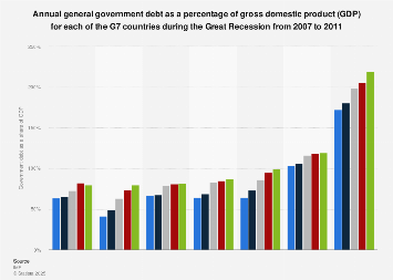 Great Recession: G7 government debt as a share of GDP 2007-2011| Statista