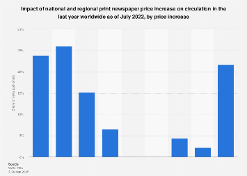 Print newspaper price increase circulation impact worldwide 2022| Statista