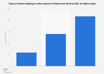 Poland: Value of online retailing in online stores 2027| Statista
