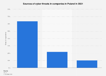 Poland: cyber threat sources in companies 2021| Statista
