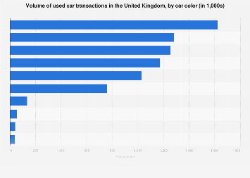 UK: used car sales by color 2021| Statista
