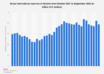 Ukraine: international reserves 2024| Statista
