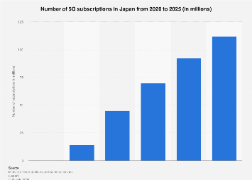 Japan: number of 5G subscriptions 2025| Statista