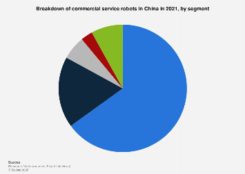 China: breakdown of commercial service robots by type 2021| Statista
