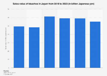 Japan: bleach sales value| Statista