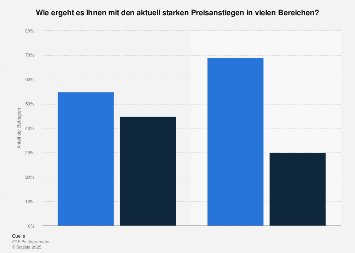 Auswirkung stark steigender Preise 2022| Statista