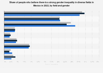 Mexico: opinion on gender inequality by field and gender 2022| Statista