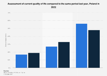 Poland: Assessment of quality of life compared to last year 2022| Statista
