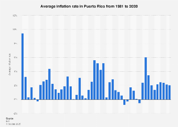 Average inflation rate Puerto Rico| Statista