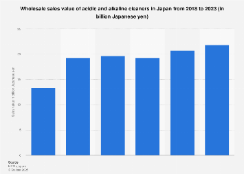 Japan: acid and alkaline cleaner sales value 2023| Statista