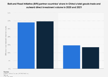 China: share of BRI countries in total trade| Statista