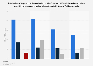 Great Recession: UK bank bailouts October 2008| Statista