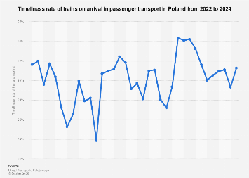 Poland: Passenger train punctuality 2024| Statista