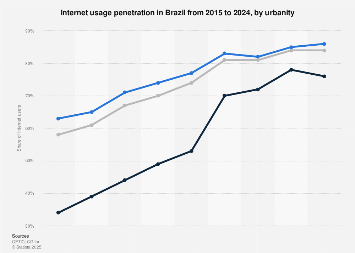 Brazil internet usage reach by urbanity 2024| Statista