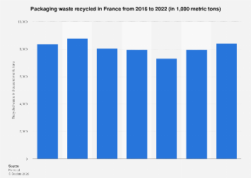 France: packaging waste recycling| Statista
