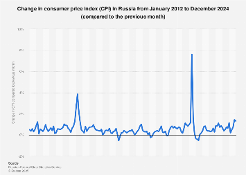 Russia: month-on-month CPI growth 2024| Statista