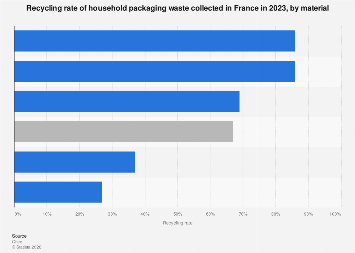 France: household packaging recycling rate by type| Statista