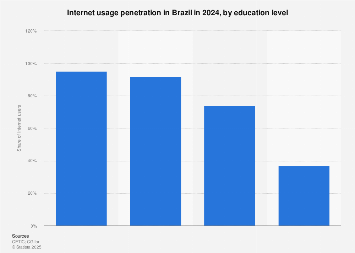 Brazil: internet usage reach by education level 2024| Statista