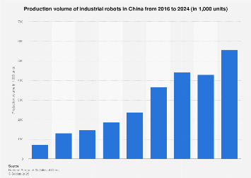 China: production volume of industrial robots 2024| Statista