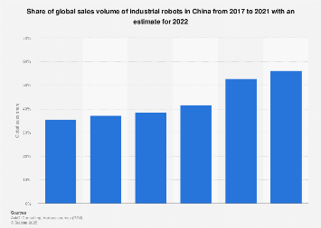 China: global sales share of industrial robots | Statista