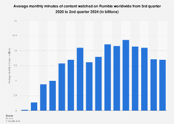 Rumble monthly minutes watched 2024| Statista