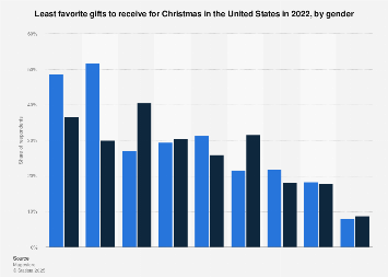 Unwanted gifts for Christmas by gender U.S. 2022| Statista