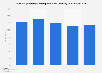 At risk of poverty rate among children Germany| Statista