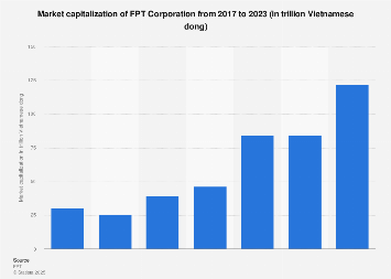 FPT Corporation: market capitalization 2023| Statista