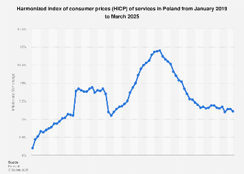 Poland: services inflation rate 2025| Statista
