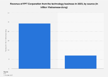FPT Corporation: revenue from technology business by source 2023| Statista
