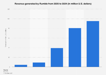 Rumble annual revenues 2024| Statista