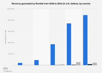 Rumble annual revenues by country 2024| Statista