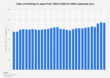 Japan: value of dwellings 1994-2023| Statista