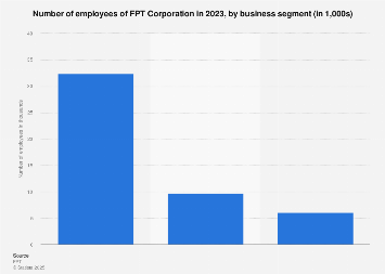 FPT Corporation: employees by business segment 2023| Statista