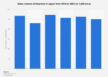 Japan: bleach sales volume 2023| Statista
