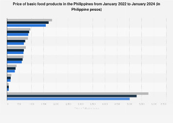 Philippines: price of basic food products 2024| Statista