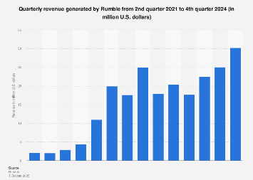 Rumble quarterly revenues 2024| Statista