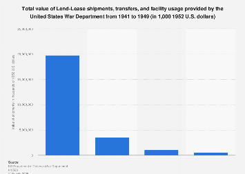 WWII: value of U.S. War Dept. Lend-Lease aid by type 1941-1949| Statista