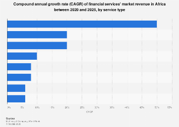Africa: financial services revenue growth rate| Statista